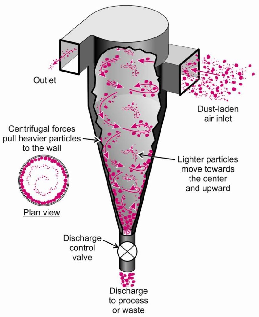 Cyclone Separators: Efficient Particle Separation – Industrial Mechanical