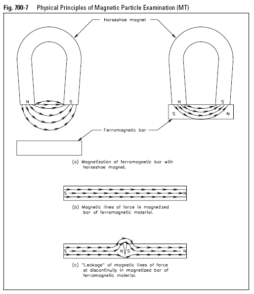 Magnetic Particle Examination Physical Principles – Industrial Mechanical